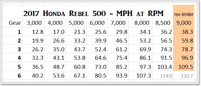 500 Rebel – MPH at RPM – Rebel500