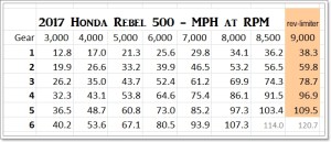 500 Rebel – MPH at RPM – Rebel500