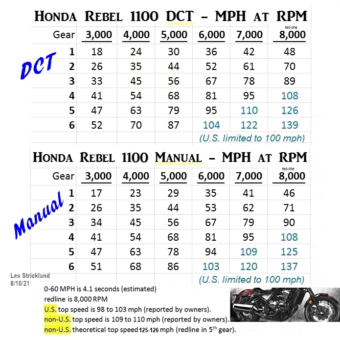 1100 Rebel MPH at RPM – Rebel500