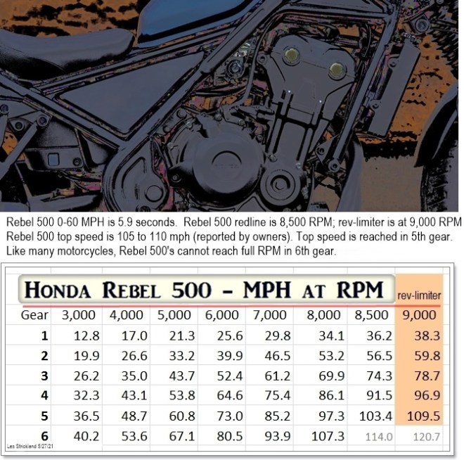 500 Rebel – MPH at RPM – Rebel500